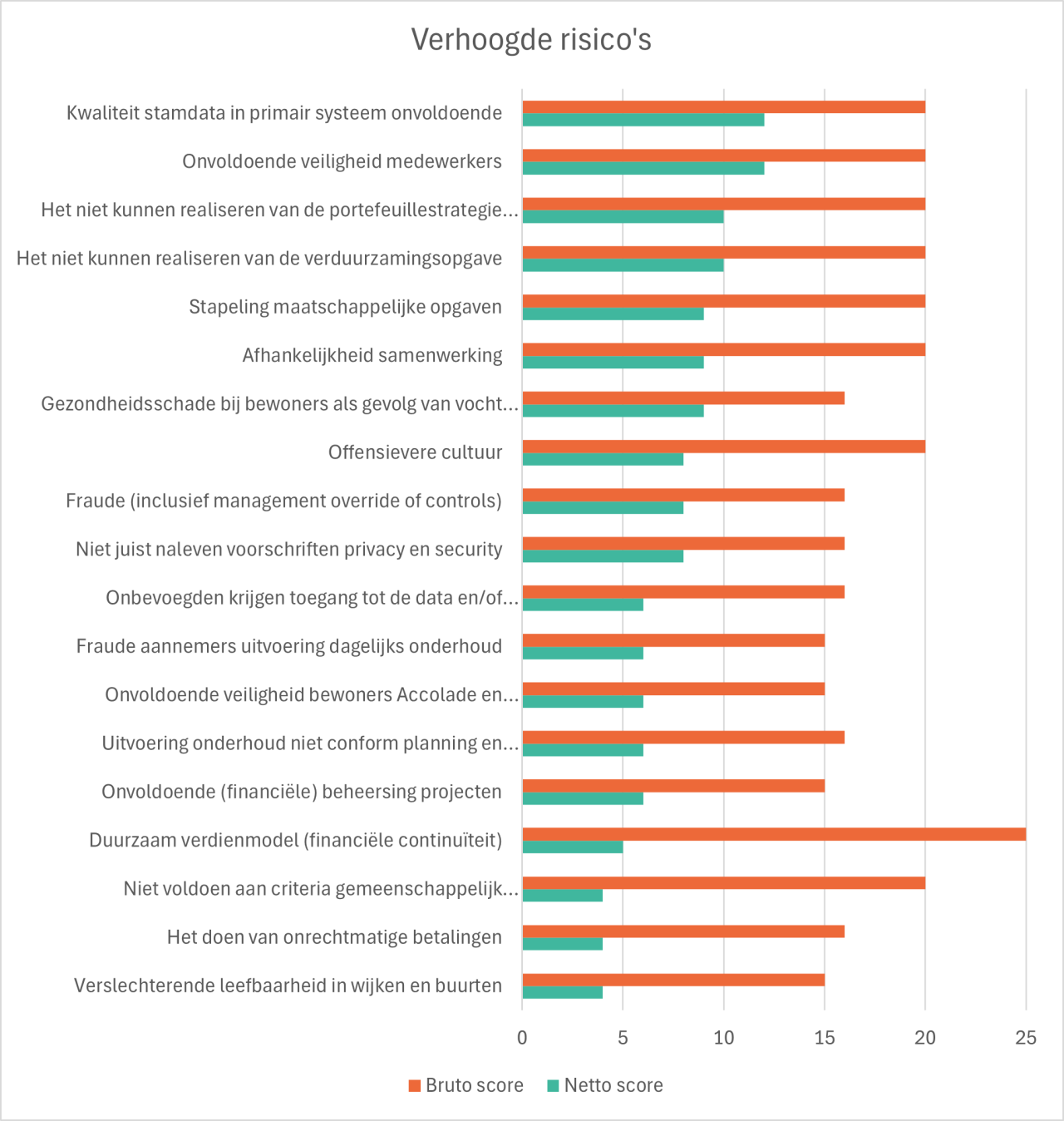Verhoogde risico's › Risico beheersingsraamwerk 2026